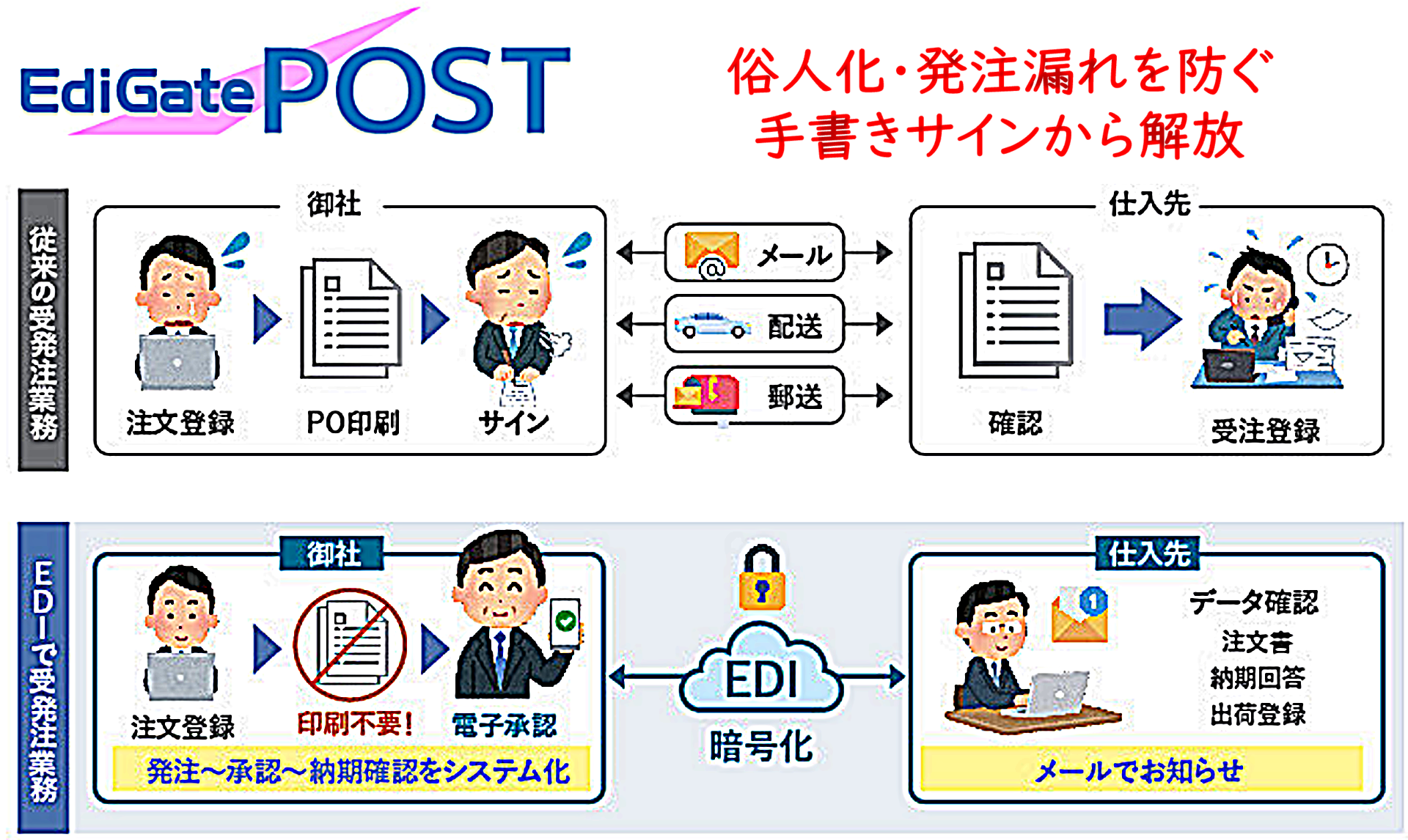 仕入先とのデータ交換を効率化するクラウド型EDIサービス タイ - Daiko Global Marketing Co.,Ltd.