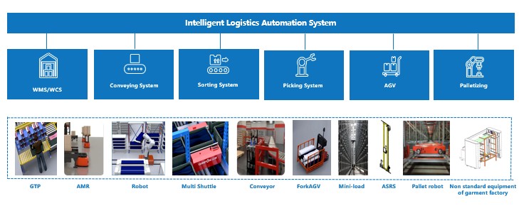 Intelligent logistics automation system - Logistic Infra Viet Nam (LIF)